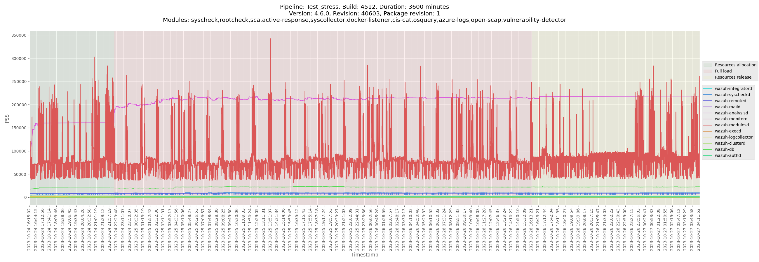 Changes observed in the pattern and amplitude of resource usage fluctuations in the Windows ...