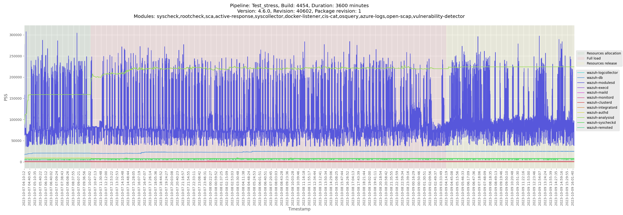 Changes observed in the pattern and amplitude of resource usage fluctuations in the Windows ...