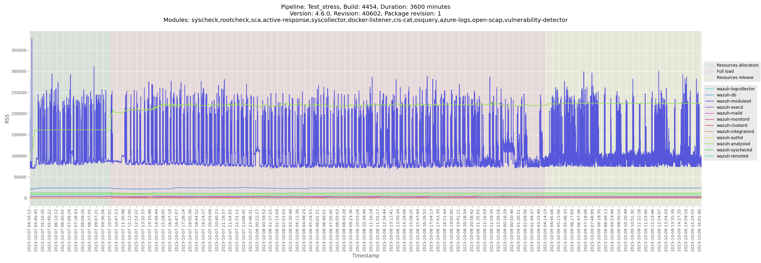 Changes observed in the pattern and amplitude of resource usage fluctuations in the Windows ...