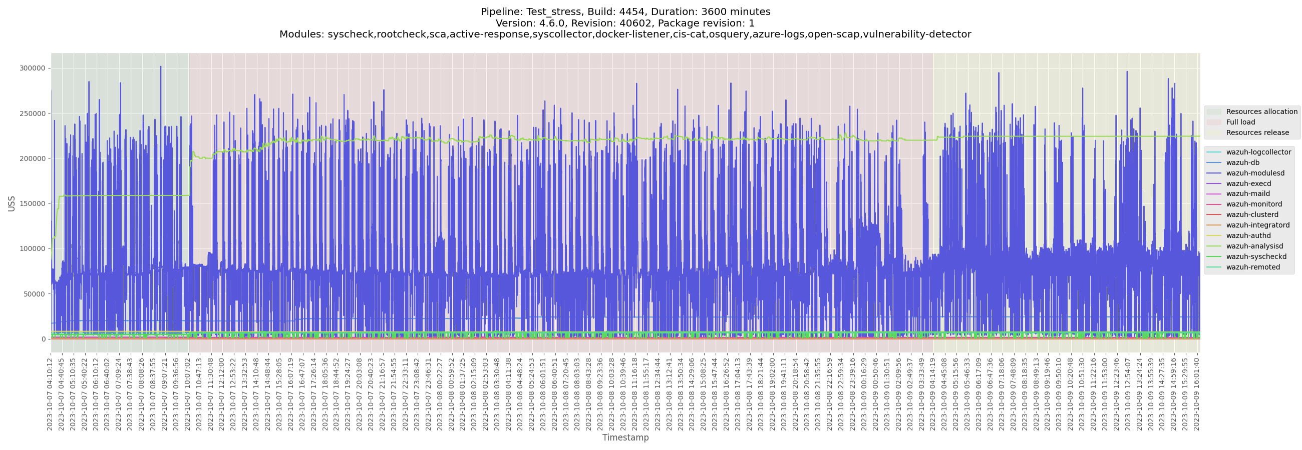 Changes observed in the pattern and amplitude of resource usage fluctuations in the Windows ...