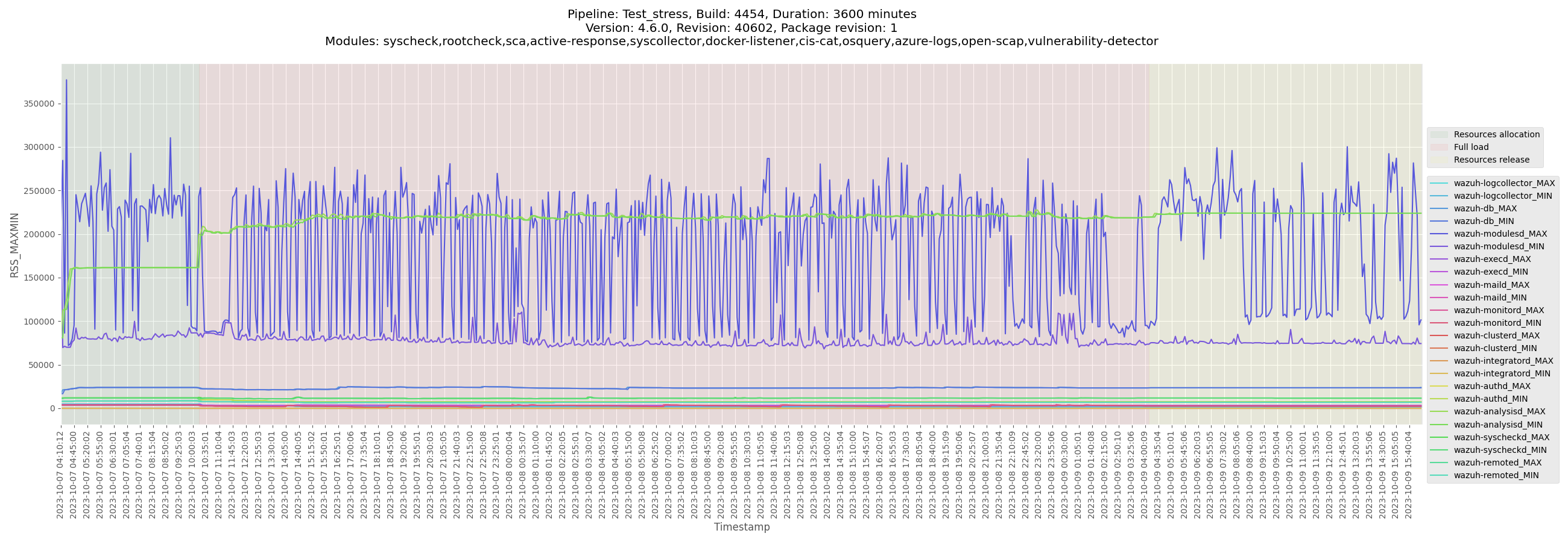 Changes observed in the pattern and amplitude of resource usage fluctuations in the Windows ...