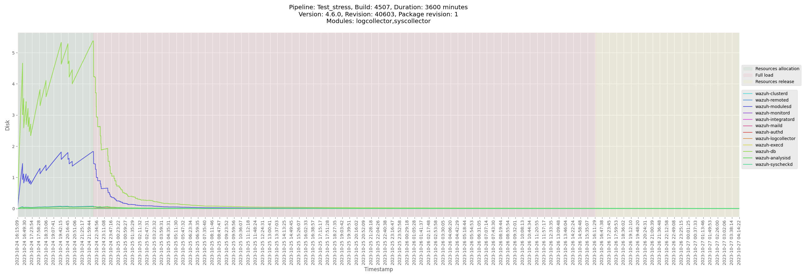 Increased `modulesd` Usage In Stress Test · Issue 20095 · Wazuhwazuh · Github 