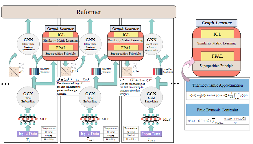 GitHub - xzwbsz/DGFormer: The source code of the SOTA Dynamic Graph ...