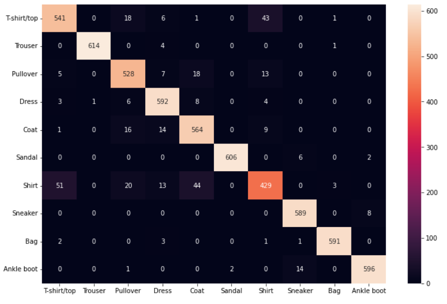 GitHub - sharifashik591/Fashion-MNIST_classification_with_CNN
