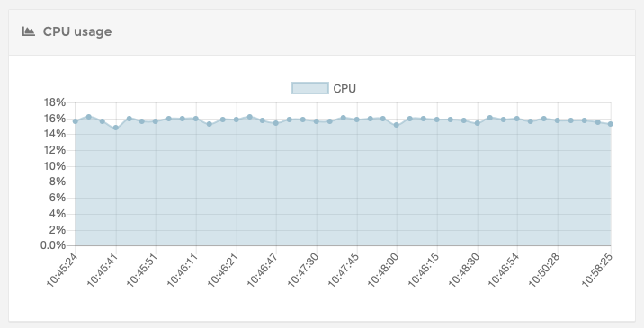 High idle CPU usage · Issue #269 · questdb/questdb · GitHub