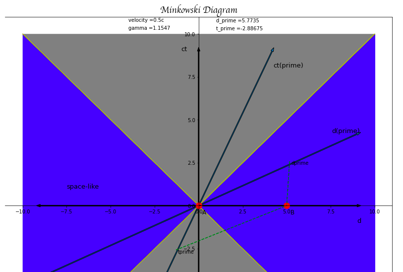 GitHub - s-vishnoi/Spacetime_diagram_generator: Minkowski Space-Time diagram generator for space ...