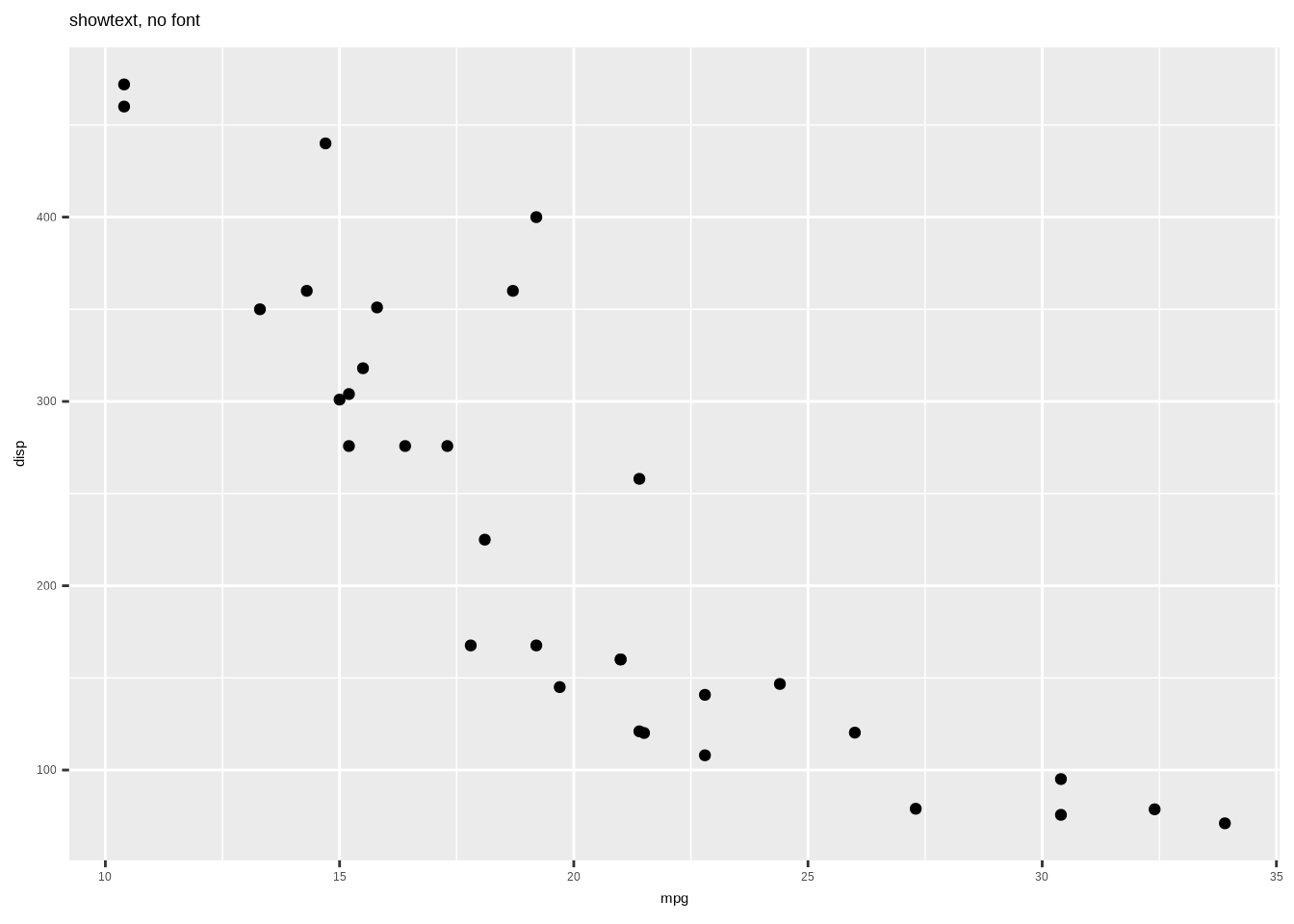 Using Showtext Leads To Smaller Font Size In Ggplot2 Issue 51 