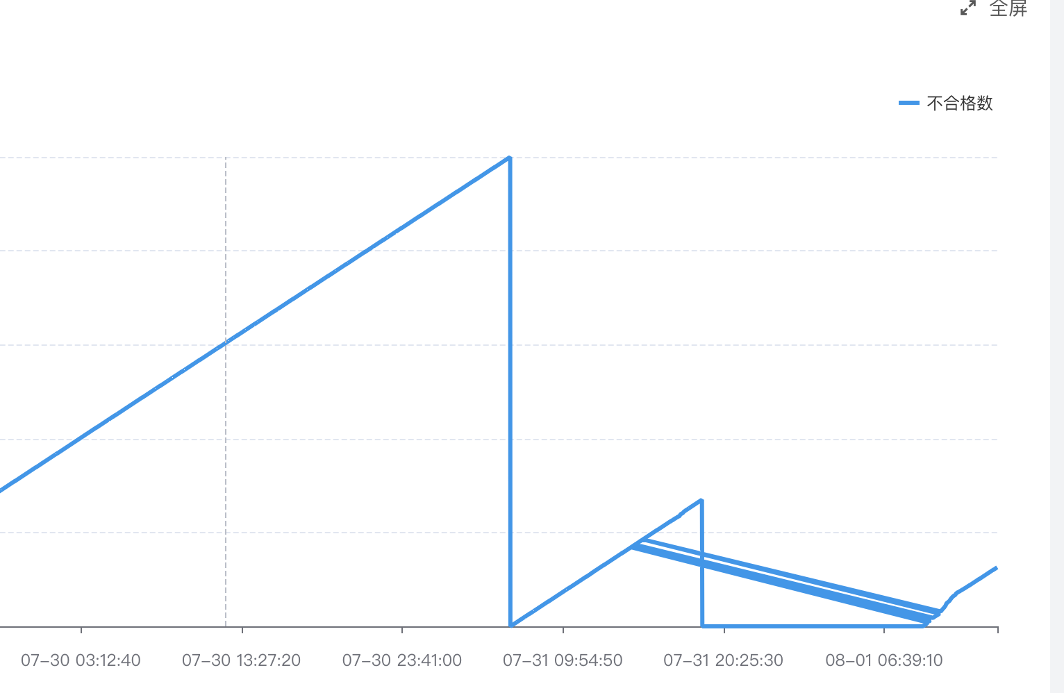用了type: 'line',开启了sampling: 'lttb',用了connectNulls: true,在大尺寸2560 ...