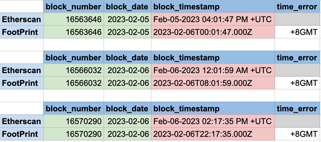 Hi all! I have checked the issue with block_date and block_timestamp for blocks 16563646 ...