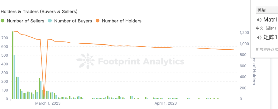 Matr1x 2061 holders data is 0 on March 28, 2023 · Issue #637 · footprintanalytics/footprint-web ...