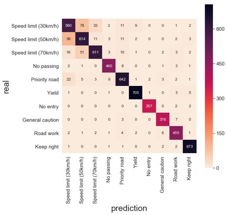 GitHub - Edwardha92/Image-Classification-For-Self-Driving-Cars-Using ...