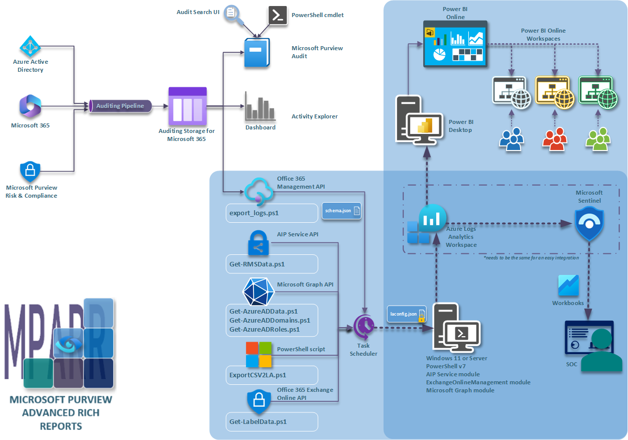 GitHub - joefdez91/Microsft-Purview-Advanced-Rich-Reports-MPARR-Collector: Repository with all ...