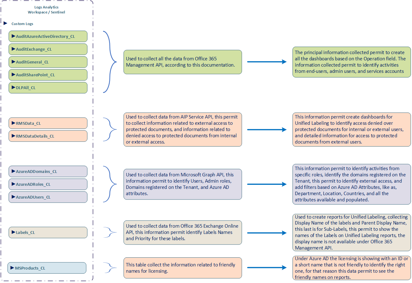 GitHub - joefdez91/Microsft-Purview-Advanced-Rich-Reports-MPARR-Collector: Repository with all ...
