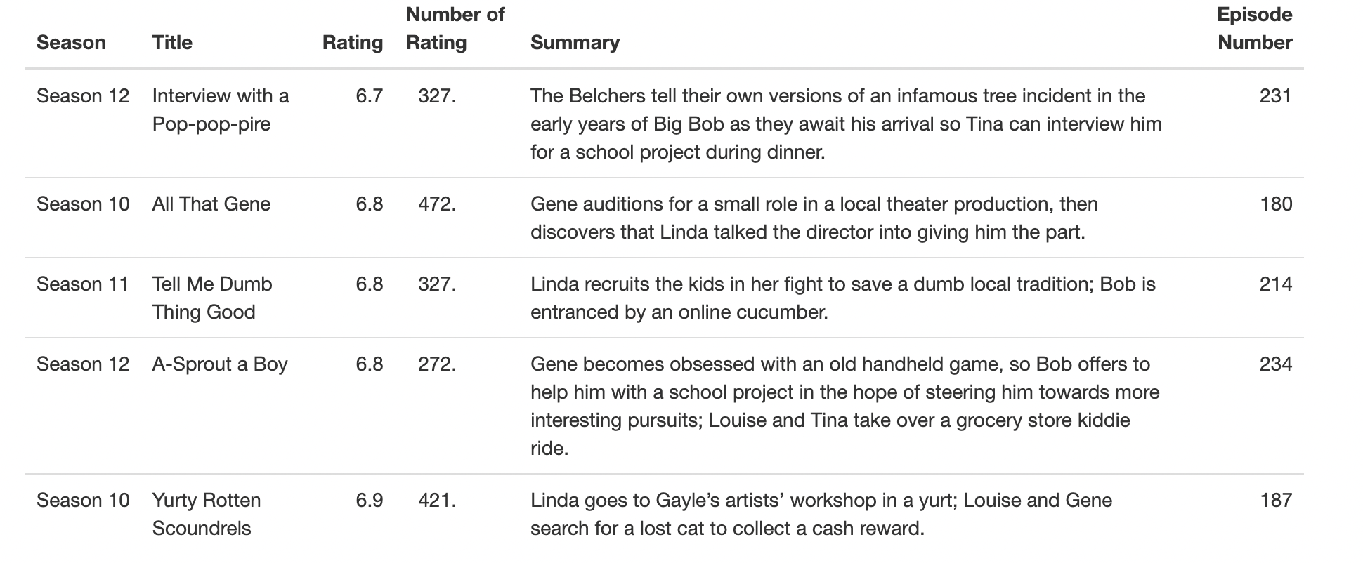 GitHub - adirupanag/bobs_burger_data_visualization