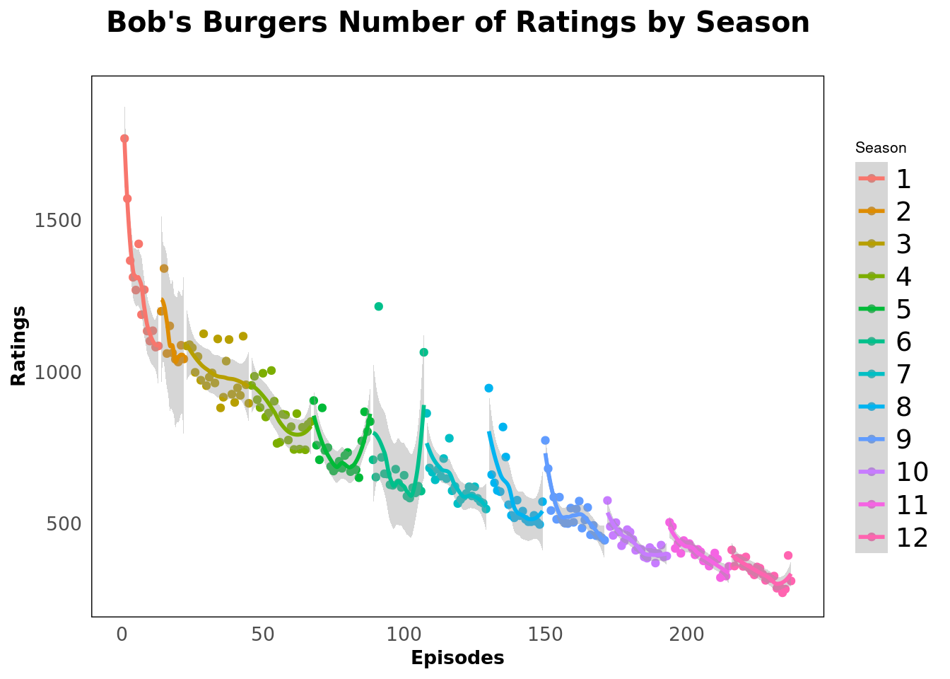 GitHub - adirupanag/bobs_burger_data_visualization