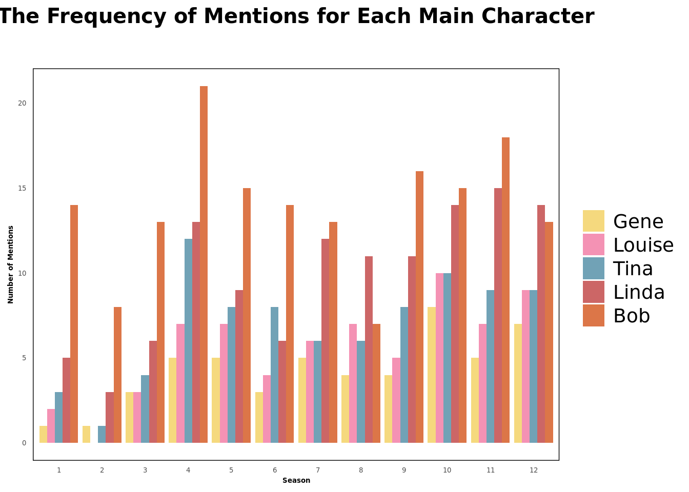 GitHub - adirupanag/bobs_burger_data_visualization