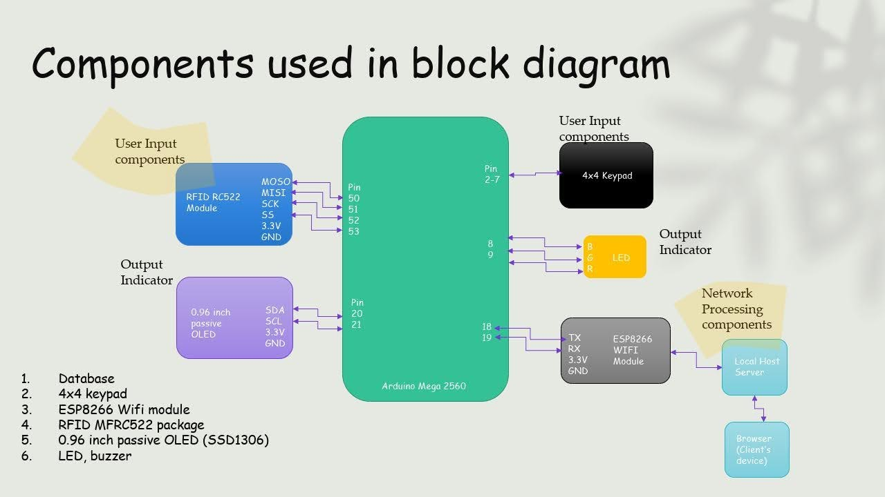 GitHub - vict-t/RFID-Reader-to-Web-Server