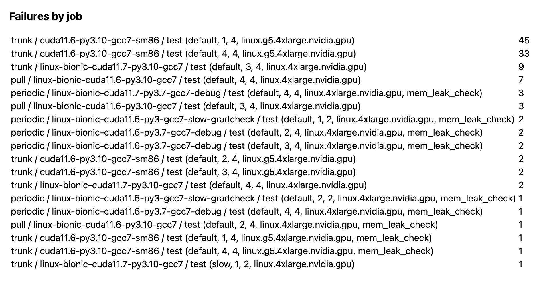 [BE] Sort the grouped failures in the failure view by ZainRizvi · Pull Request #1166 · pytorch ...