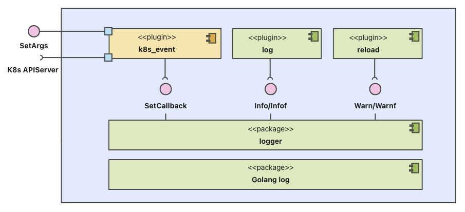 Enhancement: add k8s_event plugin · Issue #5437 · coredns/coredns · GitHub
