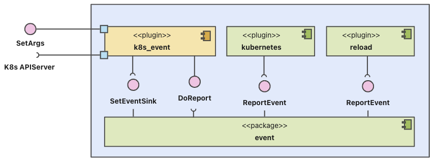 Enhancement: add k8s_event plugin · Issue #5437 · coredns/coredns · GitHub