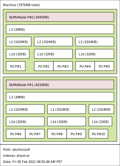 Topology incorrect when CPU 0 offline · Issue #450 · open-mpi/hwloc · GitHub