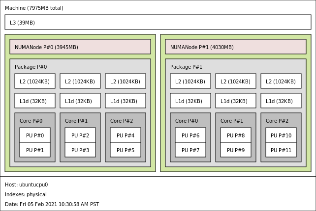 Topology incorrect when CPU 0 offline · Issue #450 · open-mpi/hwloc · GitHub