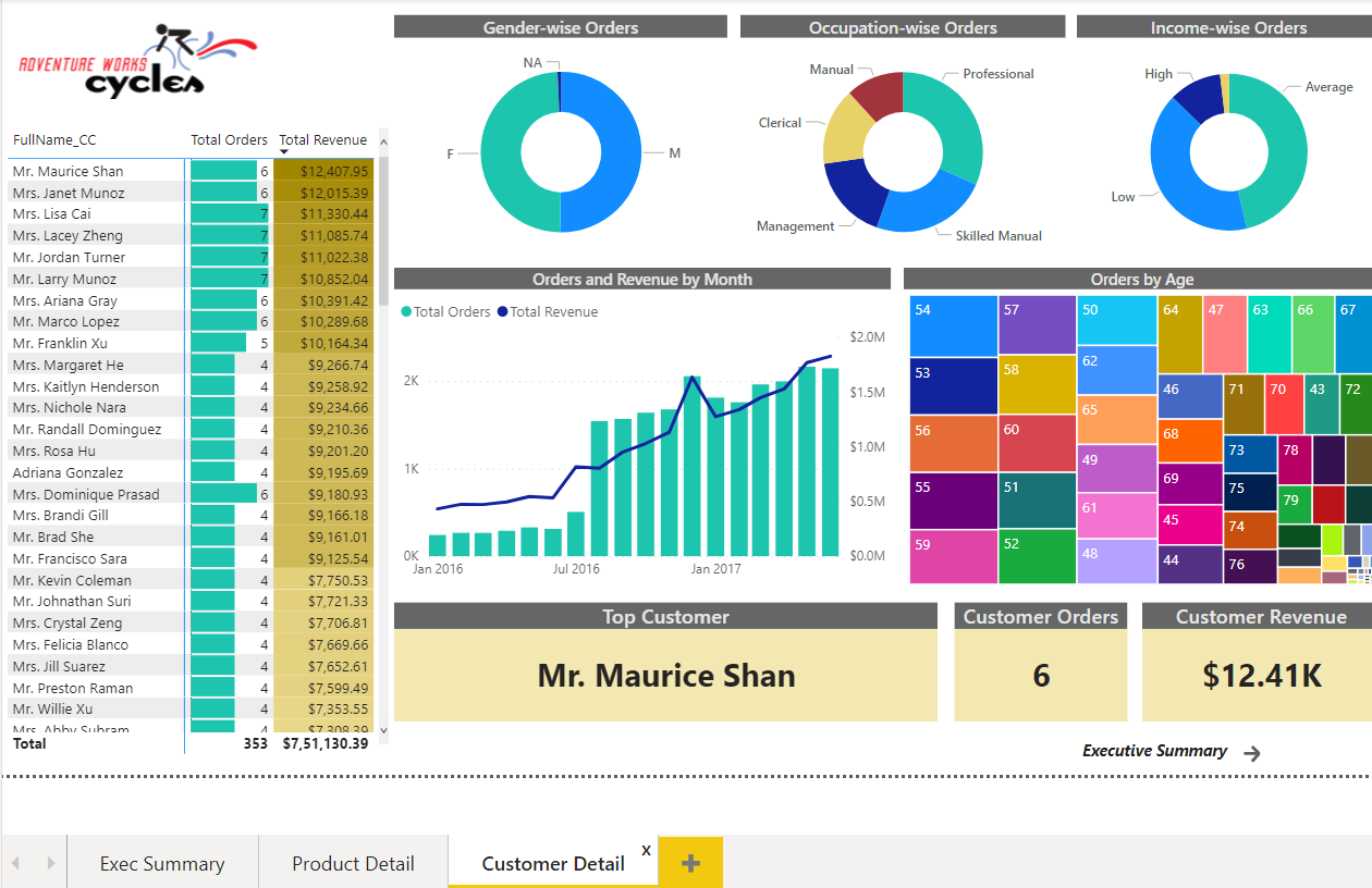 GitHub - aparnasg1/AdventureWorks-Power-BI-Report-