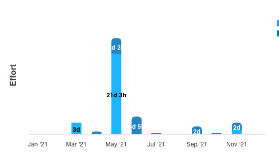 Stacked Bar Charts Overlapping Instead Of Stacking · Issue 860 · Apexchartsapexchartsjs · Github