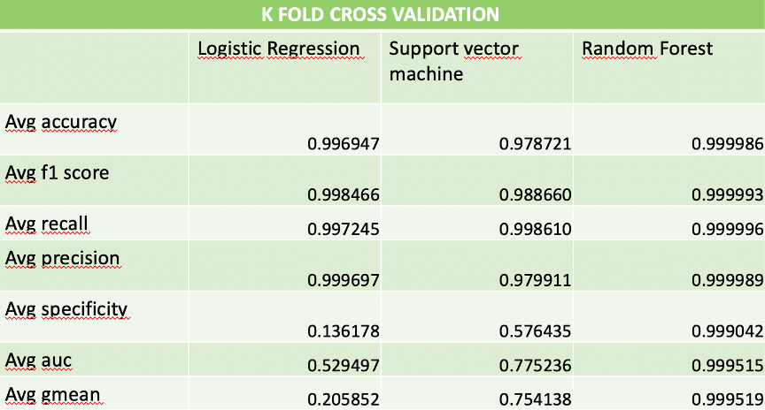 GitHub - Badr-117/Machine-learning-for-DDos-attack-detection