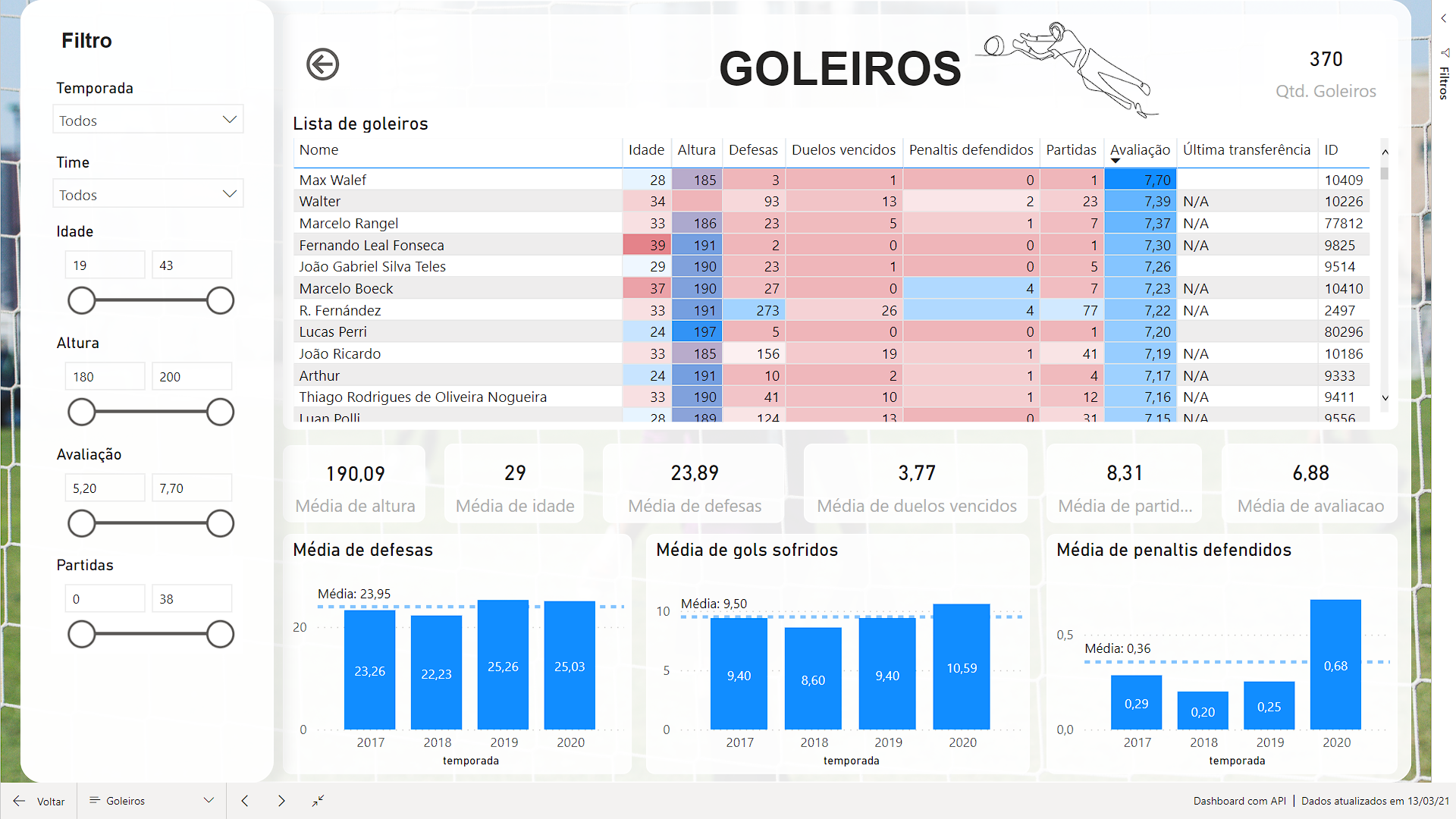 GitHub - Einsteinn/BI-no-futebol