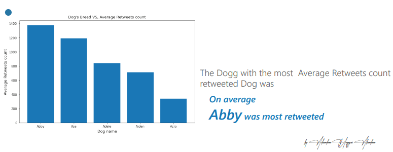 GitHub - AHAAkumbom/Wrangle-and-Analyze-Data