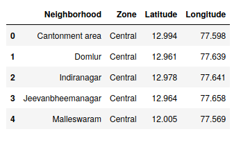 GitHub - hithesh111/Capstone-Project-New-City-Neighborhood-Clustering ...
