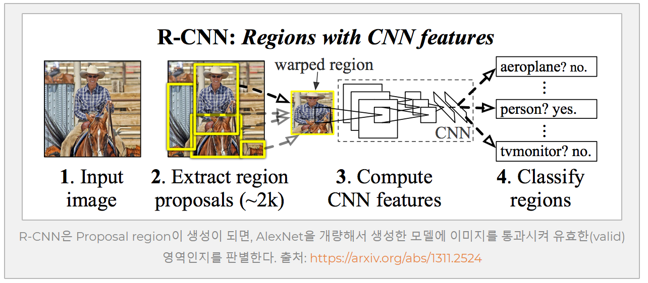 [CNN] 딥러닝 객체 검출 대충 정리 · Issue #16 · sejongresearch/FlowerClassification · GitHub