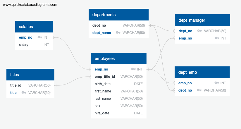 GitHub - clangstonhinton/sql-challenge: Leverage SQL to perform data modeling, data engineering ...