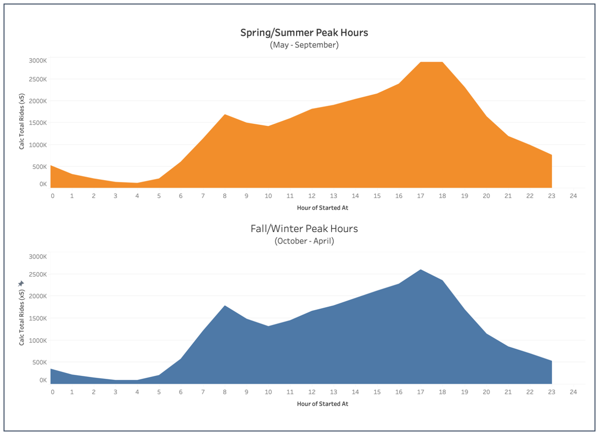 GitHub - clangstonhinton/citi-bike-tableau-challenge: Create visualizations of the Citi Bike ...