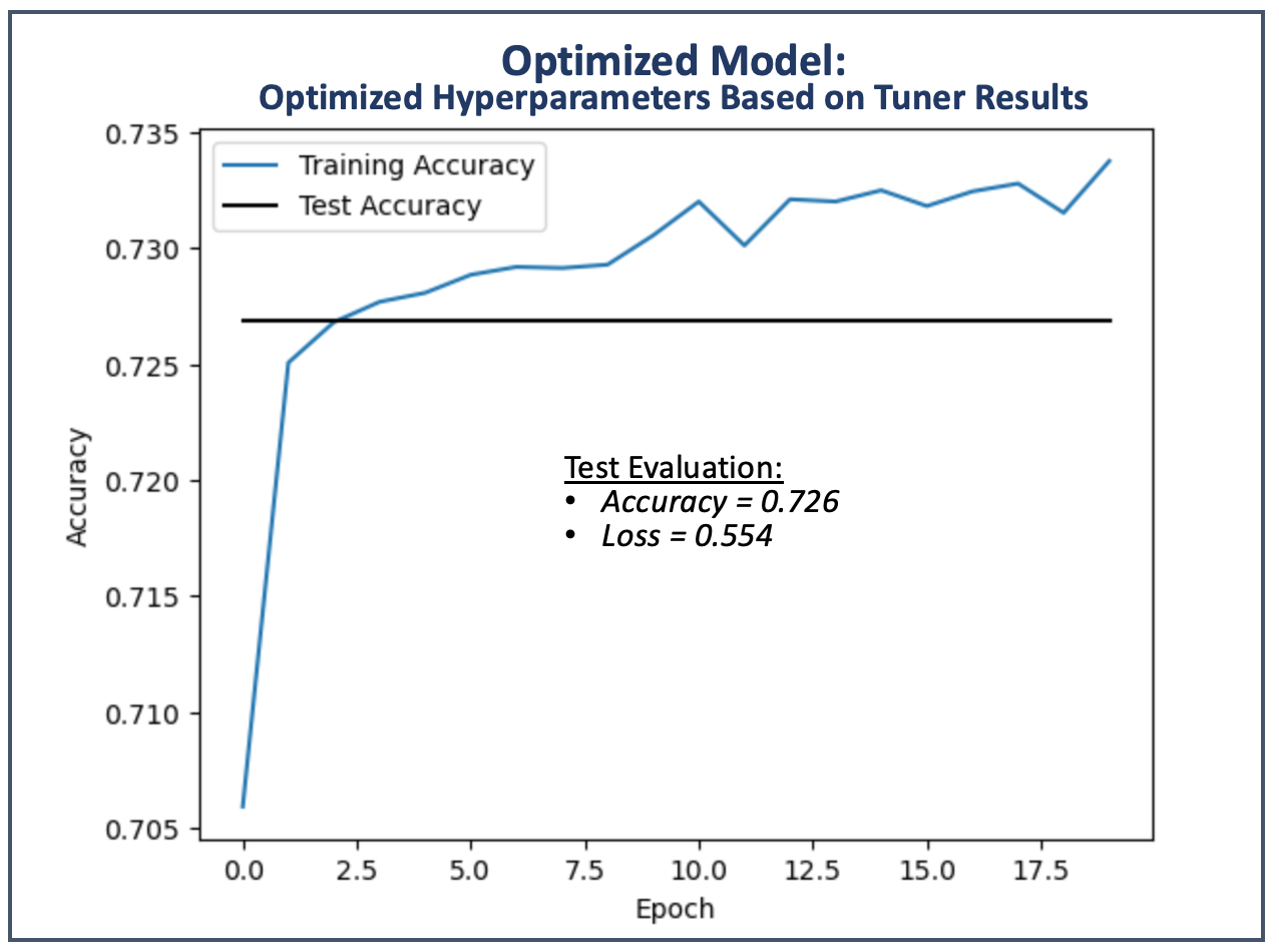 GitHub - clangstonhinton/deep-learning-challenge: Use neural network deep learning to predict ...
