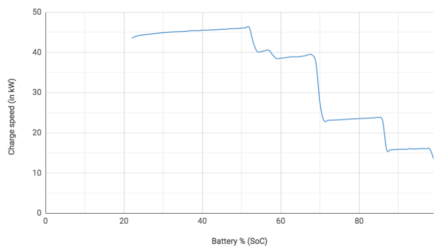 How about a charging graph with charge speed and SoC? · Issue #507 ...