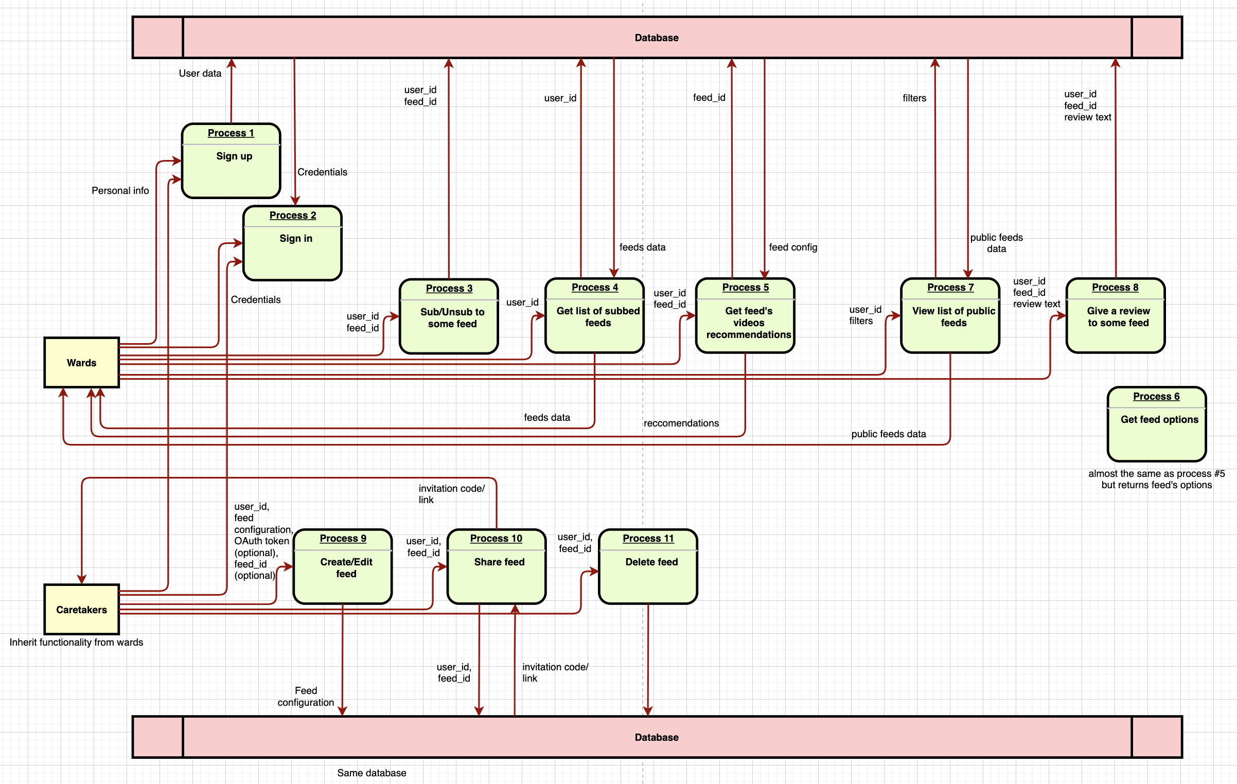 Draw DFD · Issue #12 · hse-wasd-team/werec · GitHub