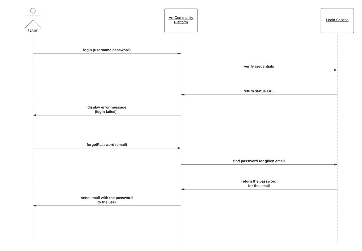 Sequence Diagrams - bounswe/bounswe2022group9 GitHub Wiki
