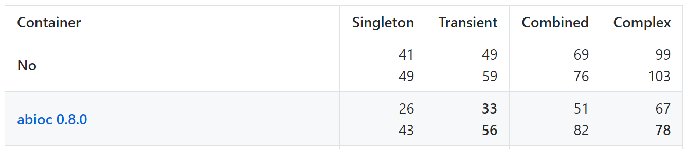 MemberMap .TypeConverter VERY SLOW · Issue #1629 · JoshClose/CsvHelper · GitHub