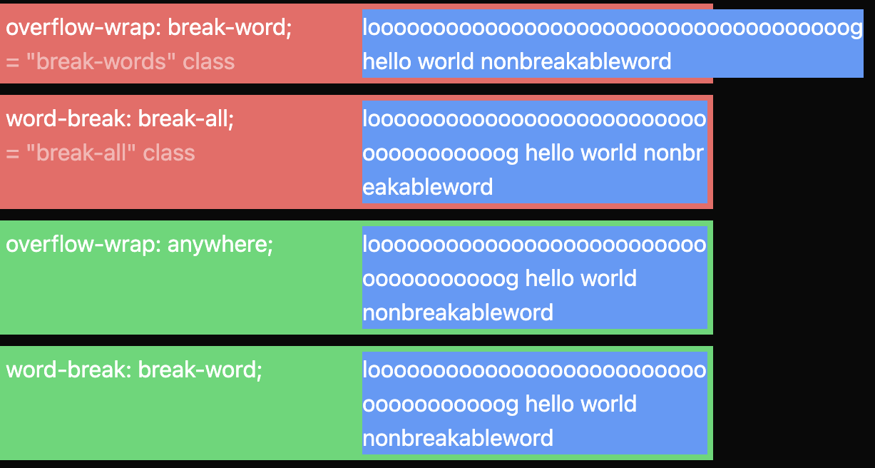 Add supports for `word-break: break-word` / `overflow-wrap: anywhere` · Issue #2614 · unocss ...