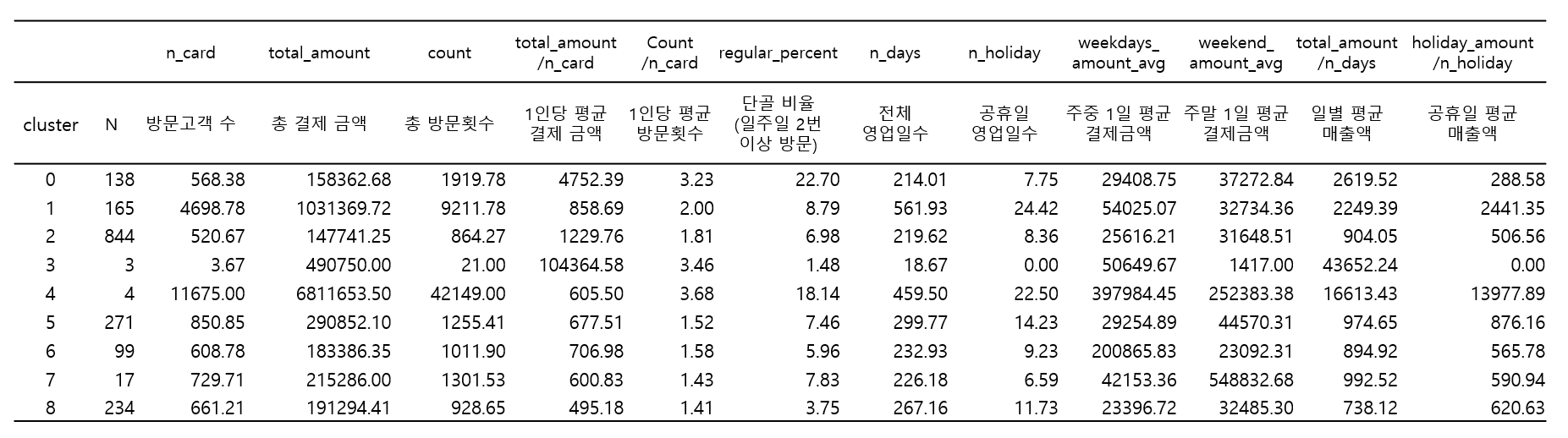 GitHub - statomato/Card-Data: 카드매출 데이터 분석 및 시각화