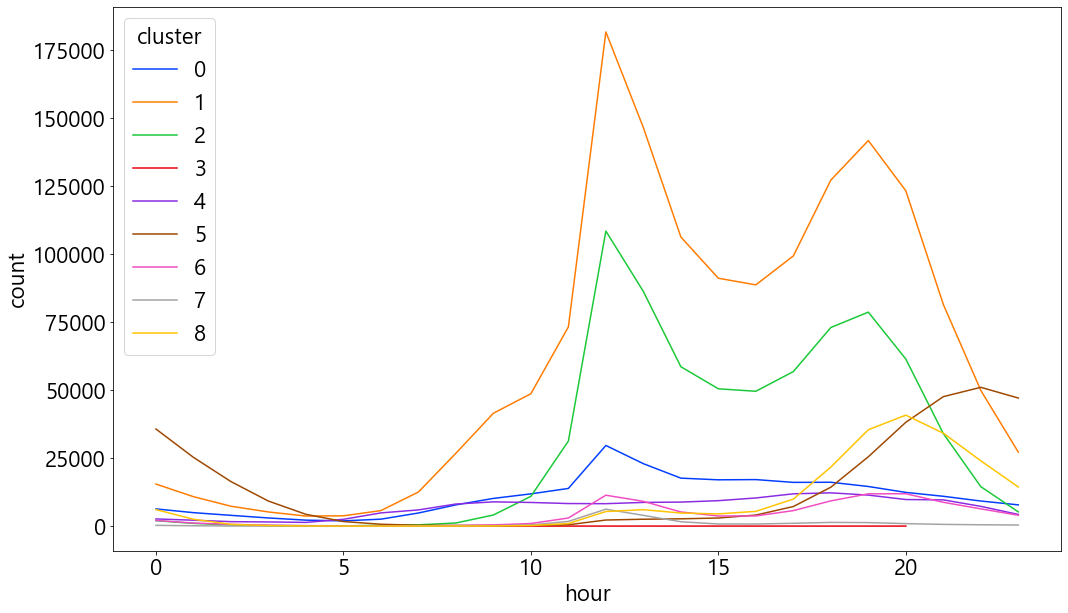 GitHub - statomato/Card-Data: 카드매출 데이터 분석 및 시각화