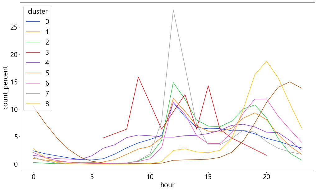 GitHub - statomato/Card-Data: 카드매출 데이터 분석 및 시각화