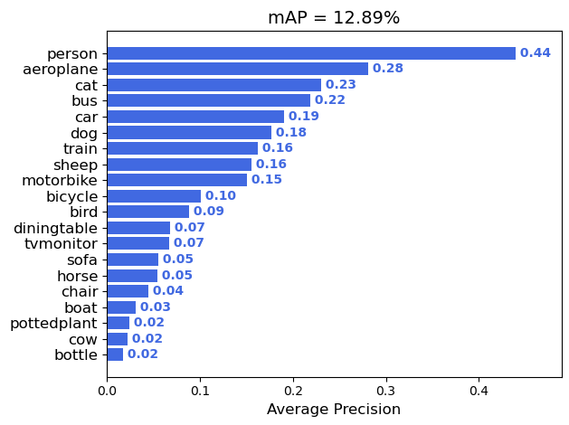 训练结果map低 · Issue #127 · bubbliiiing/yolo3-pytorch · GitHub