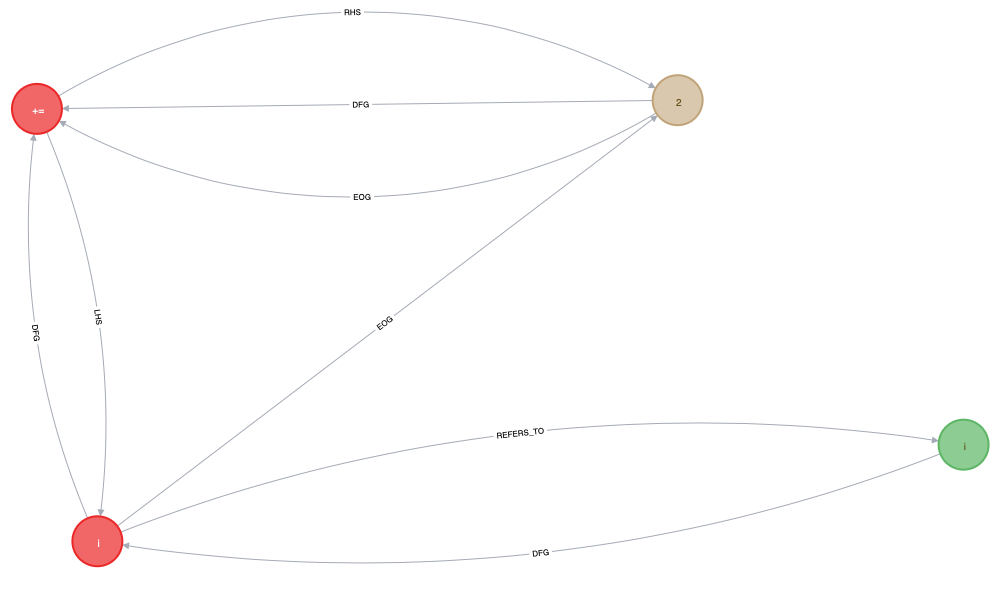 Missing DFG Edge in compound/pre-/postfix operators · Issue #105 · Fraunhofer-AISEC/cpg · GitHub