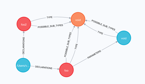 How To Deal With Void Being Indicator For No Arguments · Issue 208 · Fraunhofer Aisec Cpg · Github