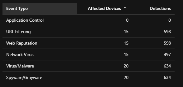 Text color in table header fields is incorrect · Issue #733 · trendmicro-frontend/tonic-ui · GitHub