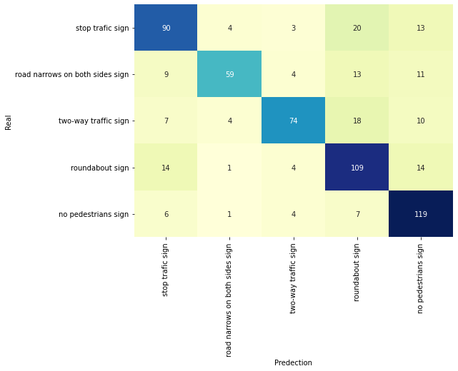 GitHub - MohElaghory/Traffic-Sign-Classification: Selenium Scraping for image downloader, then ...