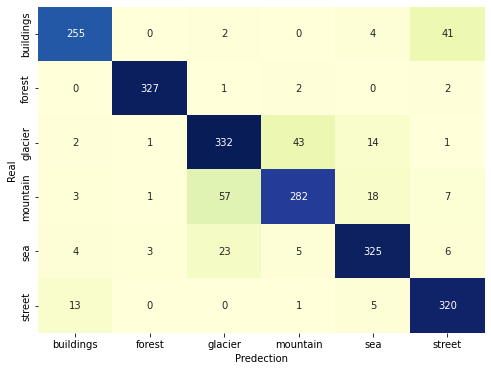 GitHub - MohElaghory/6World-Natural-Sciences-classes-in-VGG16-with-Flask-API: In this repo, I ...